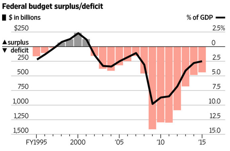 After 15 Straight Years Of Deficits This Resolution Would Require A