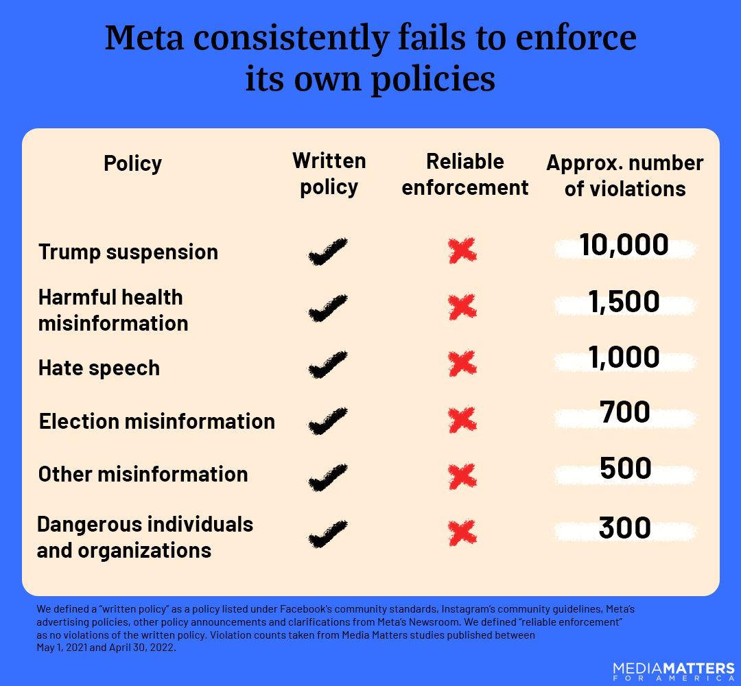 Hate speech and misinformation proliferate on Meta products, with ...