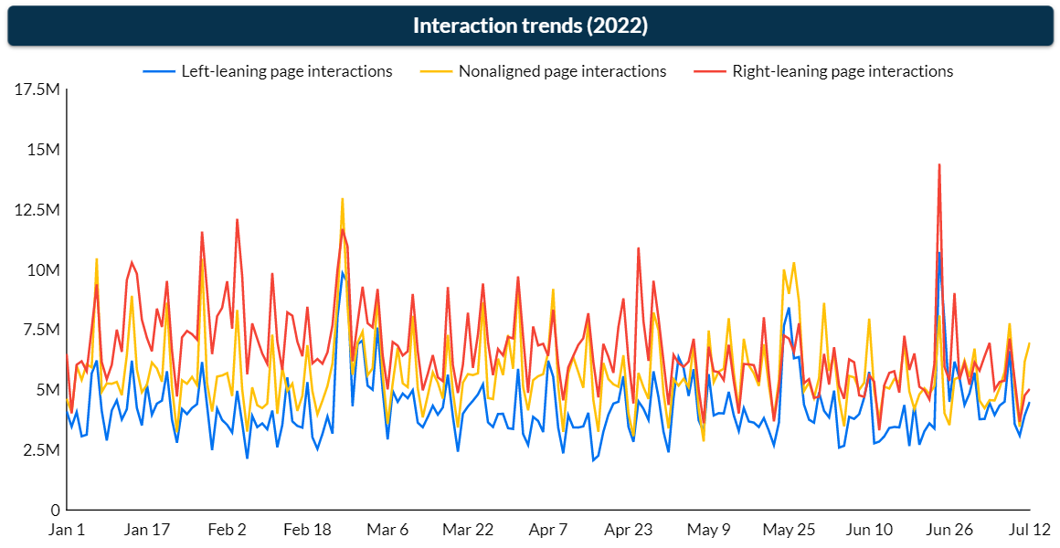 Facebook’s top political posts | Media Matters for America
