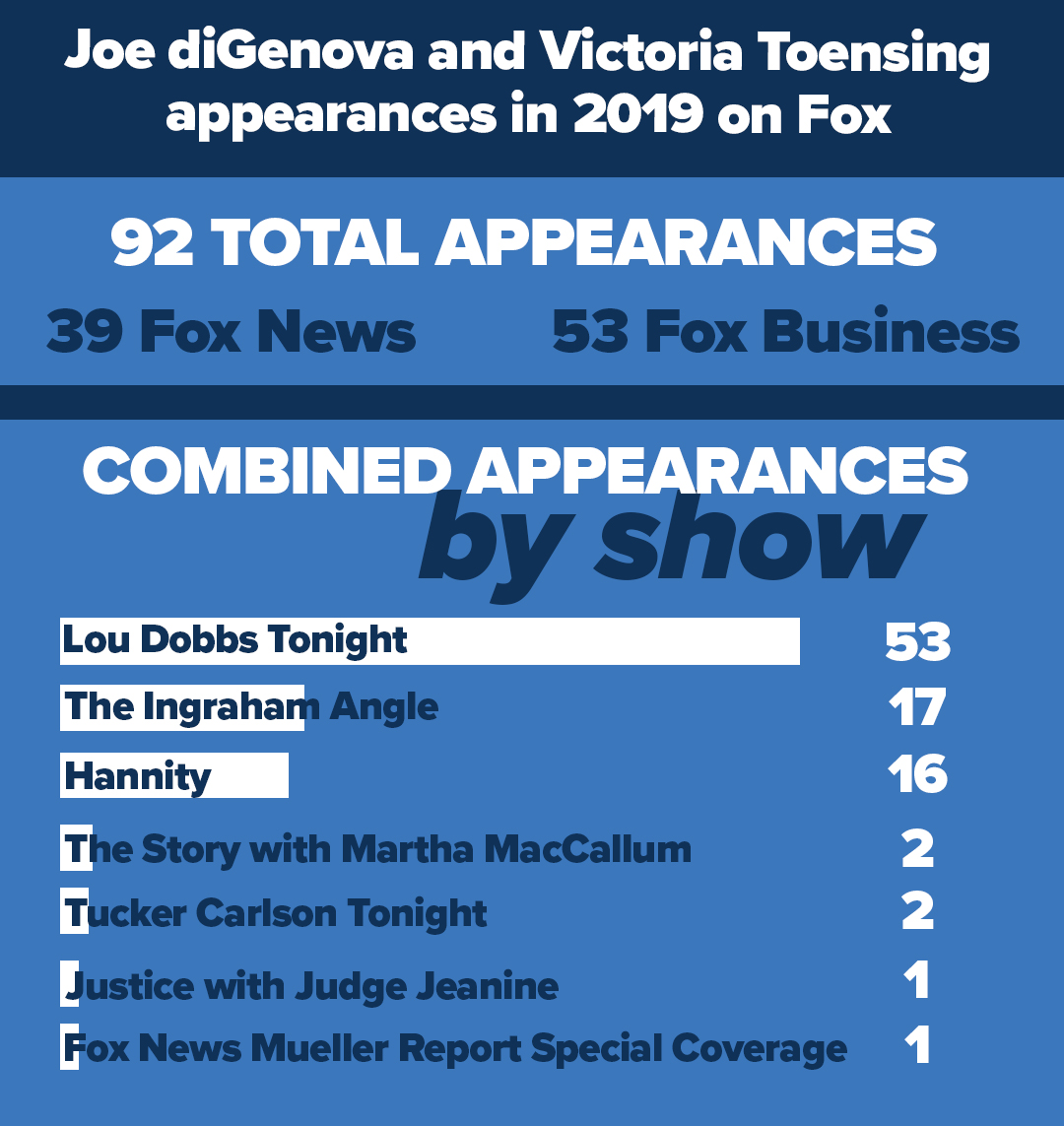Joe diGenova and Victoria Toensing have made over 90 appearances on Fox ...