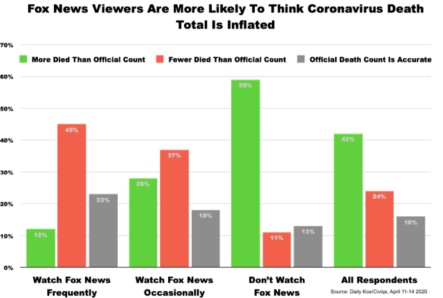 New poll: Nearly half of frequent Fox viewers say COVID-19 death toll ...