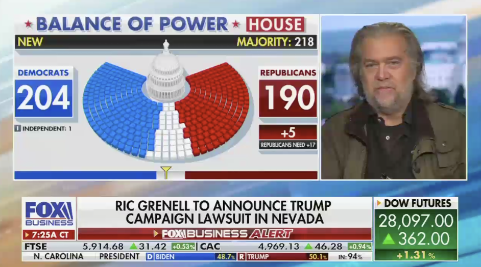 With votes still being counted, Steve Bannon declares “Trump is already ...