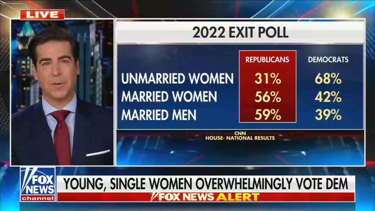 Fox News host says “we need these ladies to get married” following ...