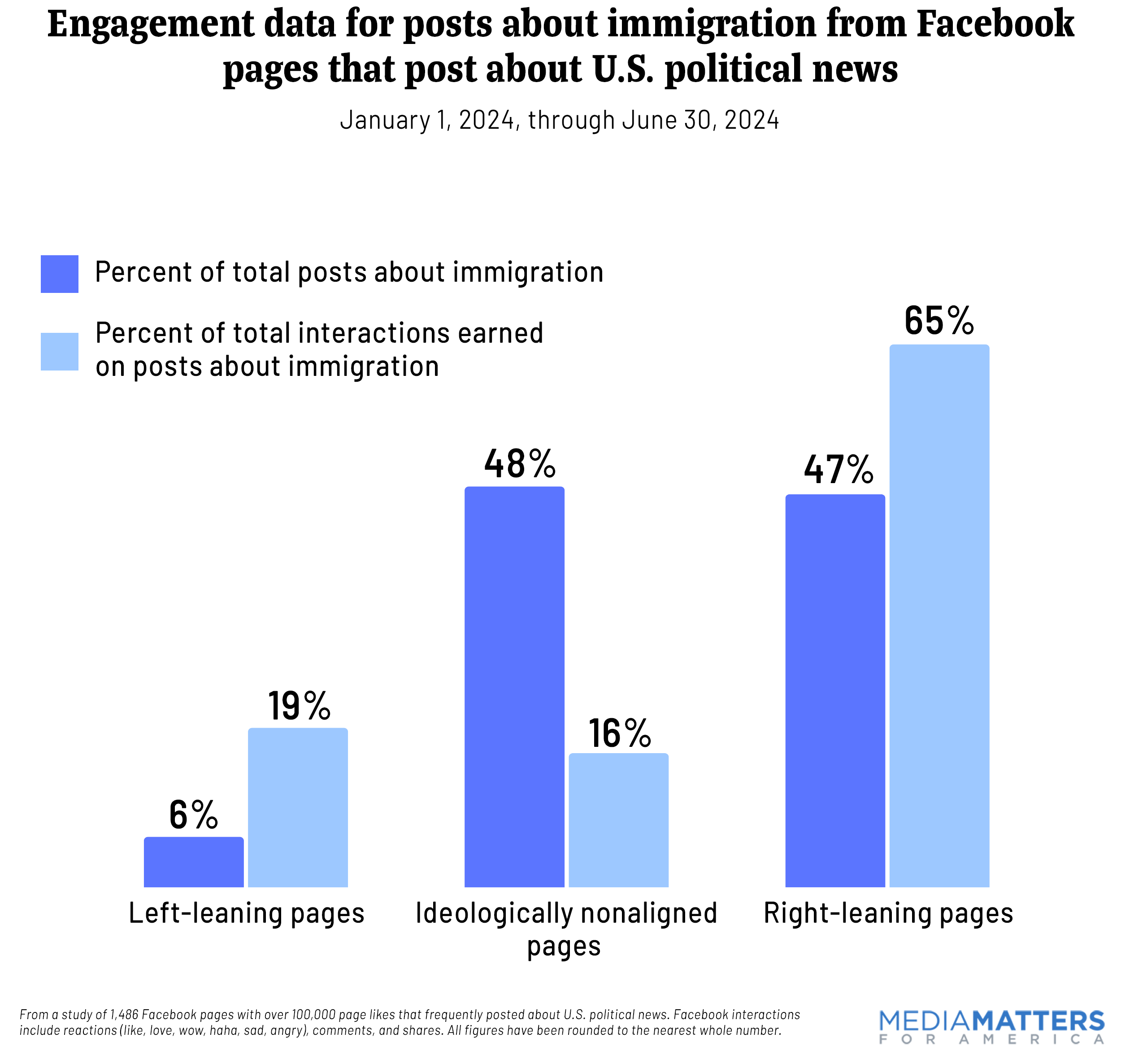 On Facebook, right-leaning content overwhelmingly dominates the ...