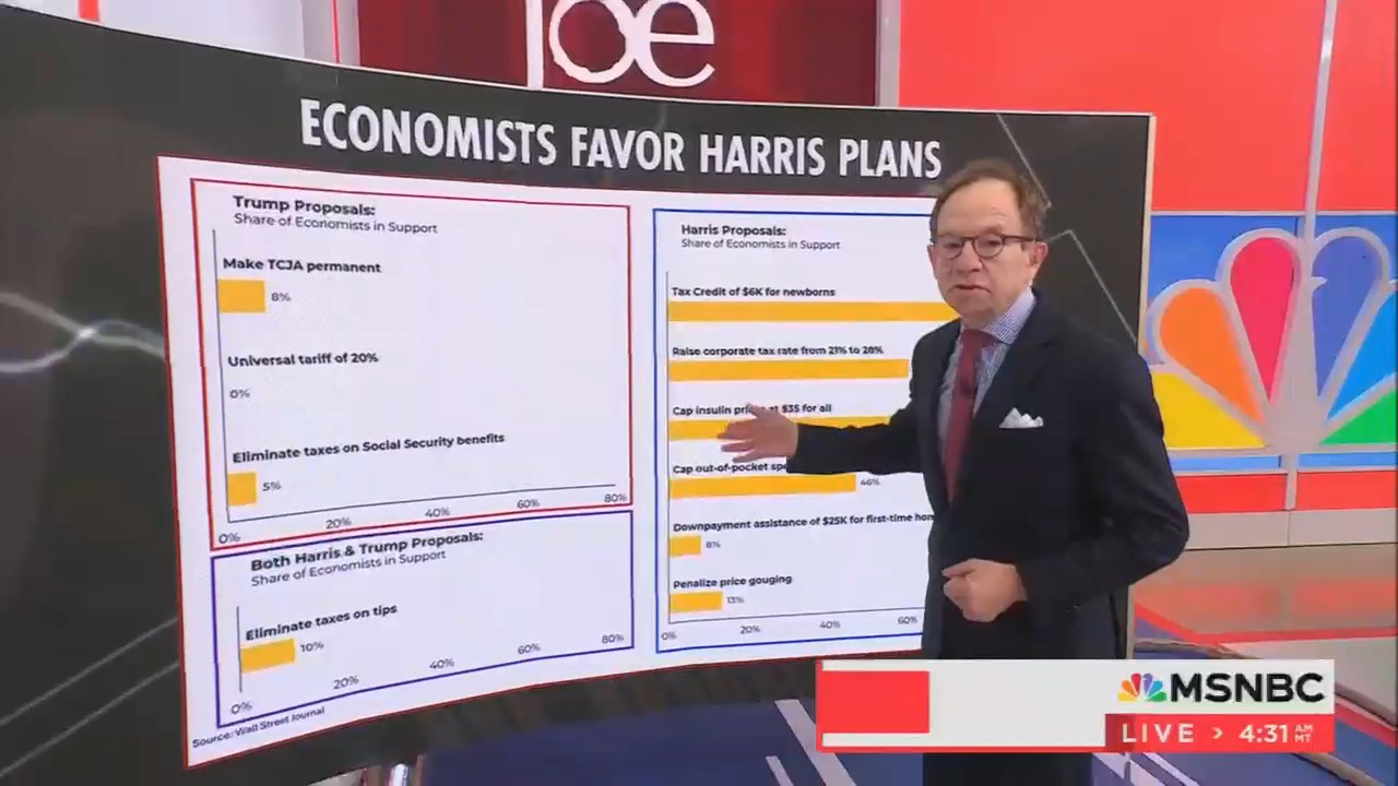 MSNBC's Morning Joe explains why economists overwhelmingly support ...