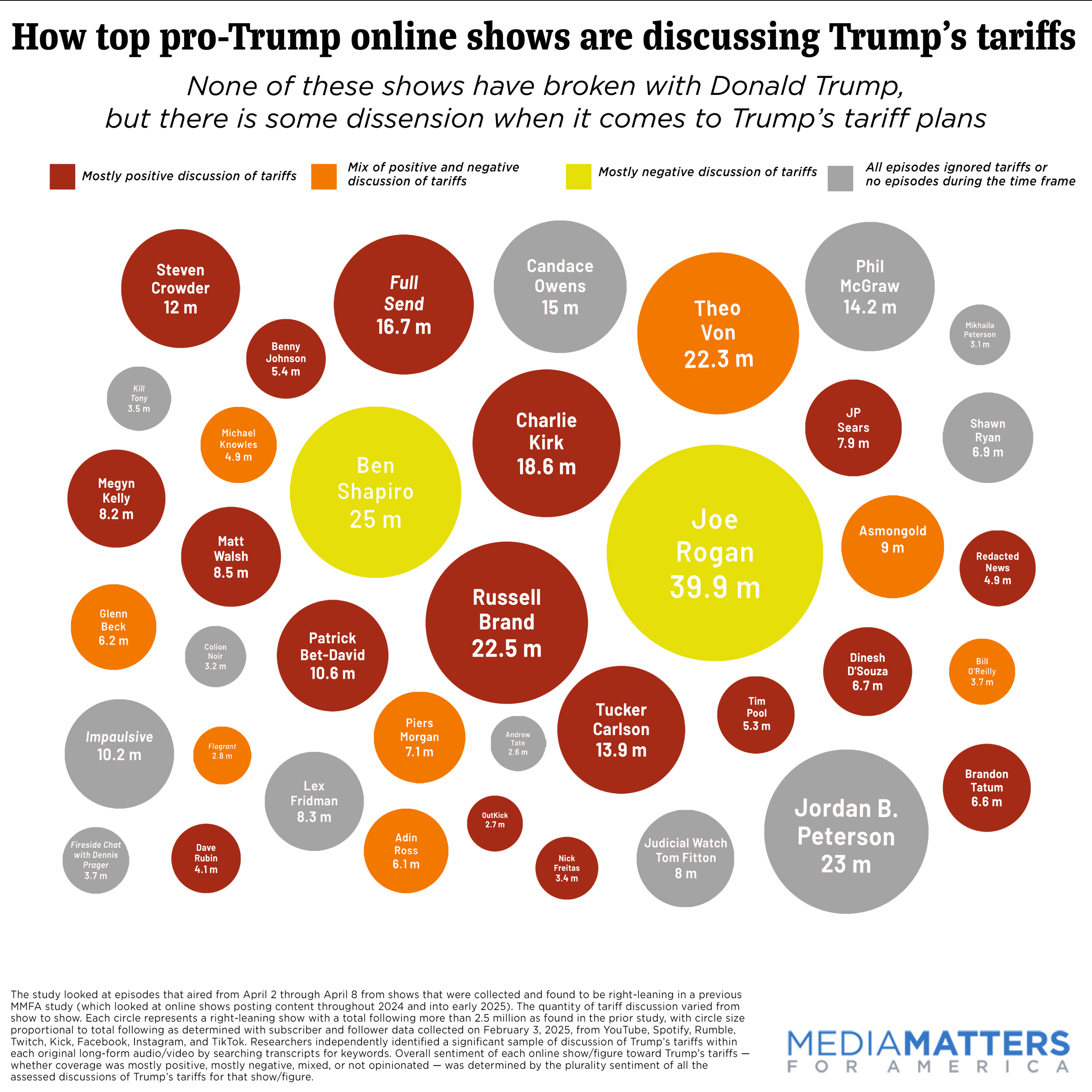 Study: Most Pro-Trump podcasters support Trump's tariffs but some ...