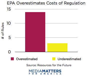 A History Lesson On Cries Of Overregulation | Media Matters for America