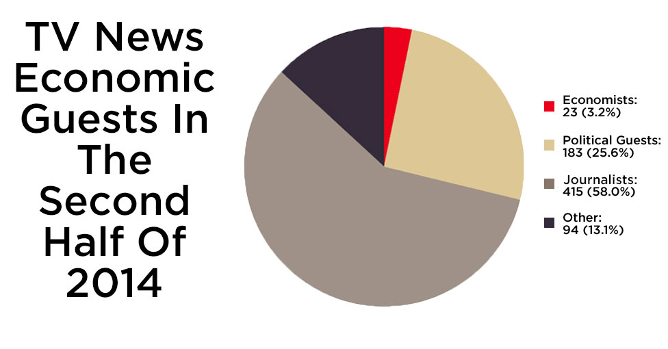 REPORT: TV News Coverage Of Economy Slips In Final 6 Months Of 2014 ...