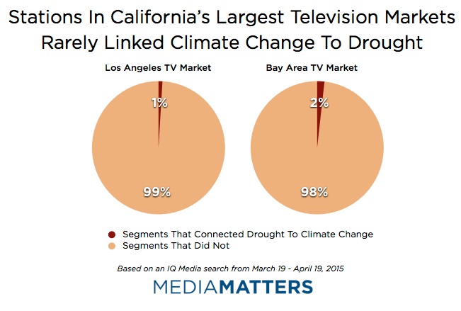 STUDY California TV Stations Drought Coverage Gave Short Shrift To study-california-tv-stations-drought-coverage-gave-short-shrift-to