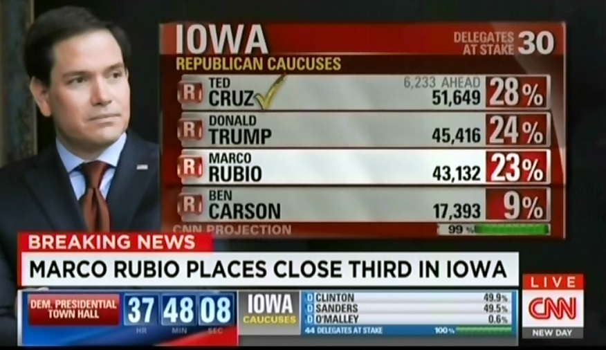 Media Fall For Rubio's Spin On Iowa Results, Declare Third Place A "Win ...