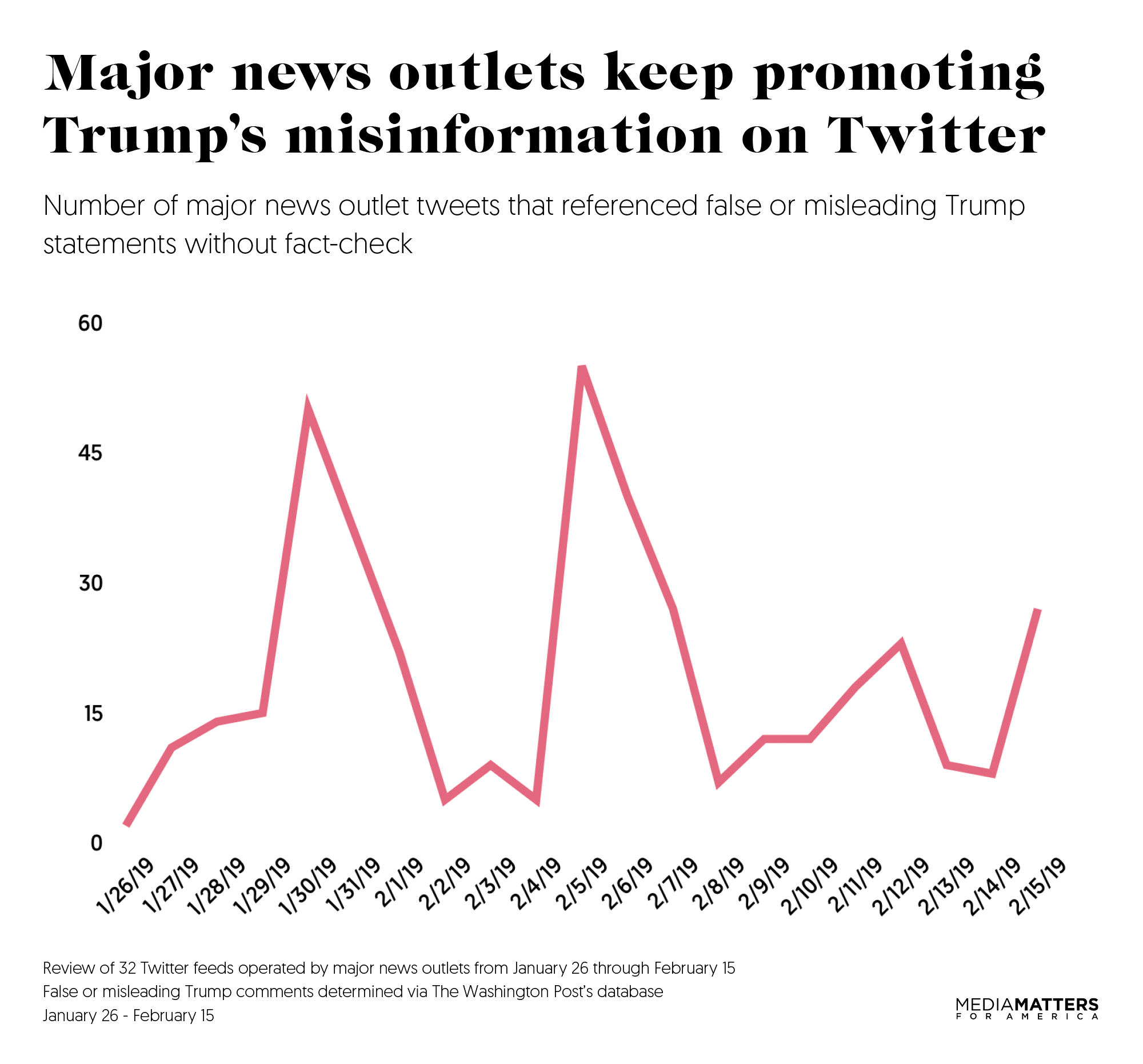 Study: Major media outlets' Twitter accounts amplify false Trump claims ...