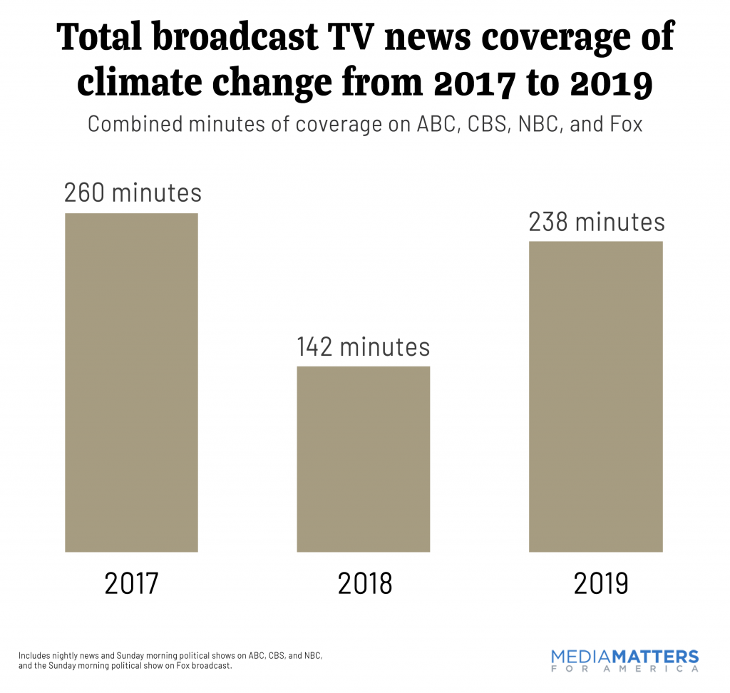 How broadcast TV networks covered climate change in 2019 | Media ...