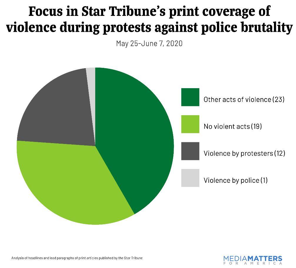 Star Tribune downplays police violence in its print edition | Media ...