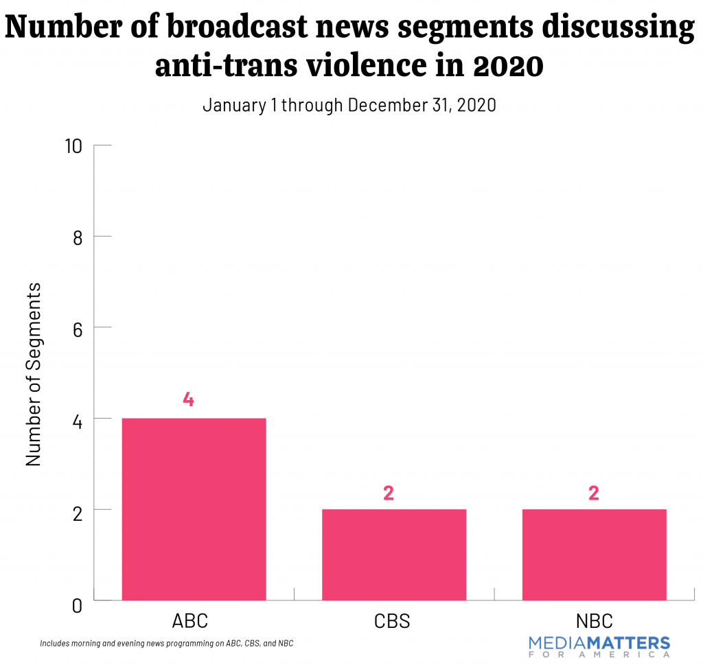 Broadcast and cable TV news spent only 54 minutes covering anti-trans ...