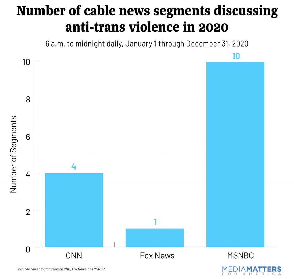 Broadcast and cable TV news spent only 54 minutes covering anti-trans ...