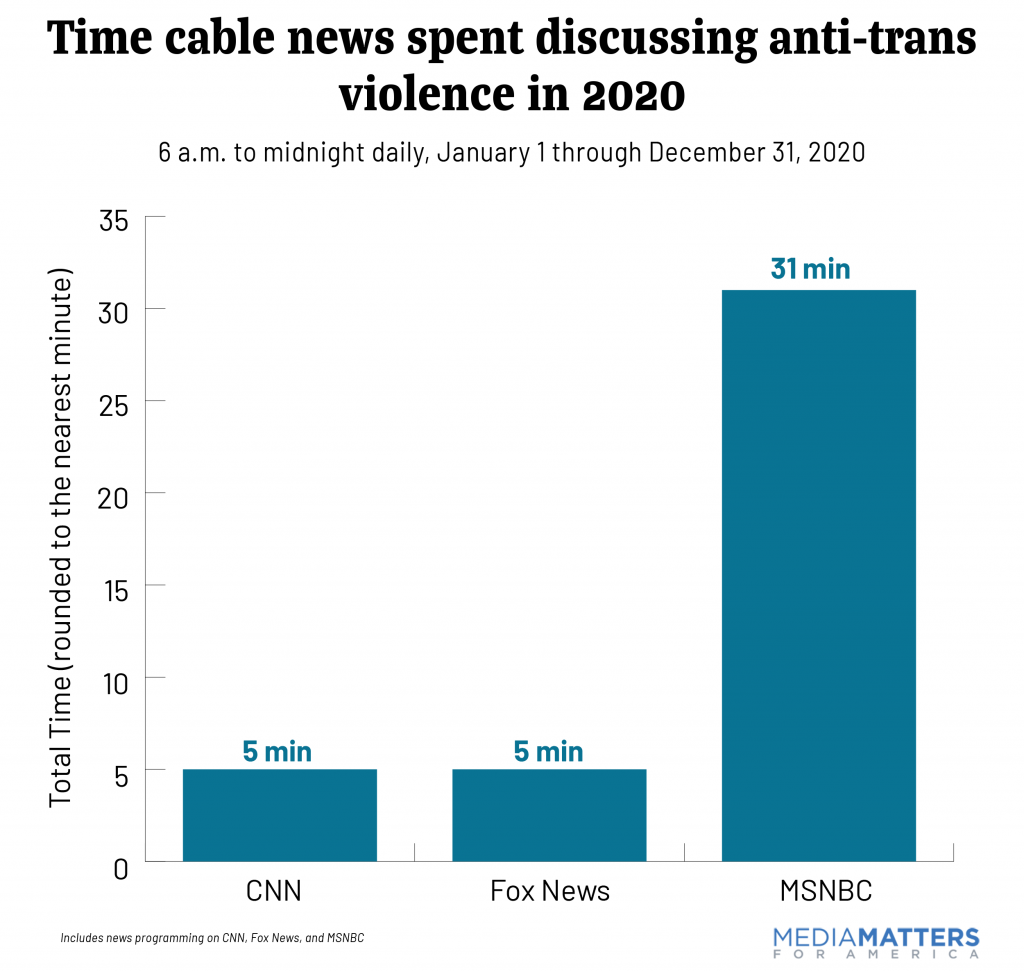 Broadcast and cable TV news spent only 54 minutes covering anti-trans ...