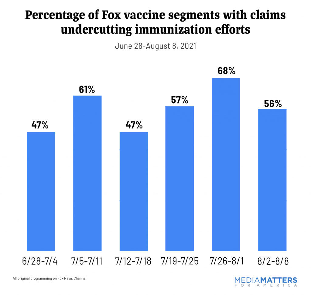 Fox's effort to undermine vaccines has only worsened | Media Matters ...