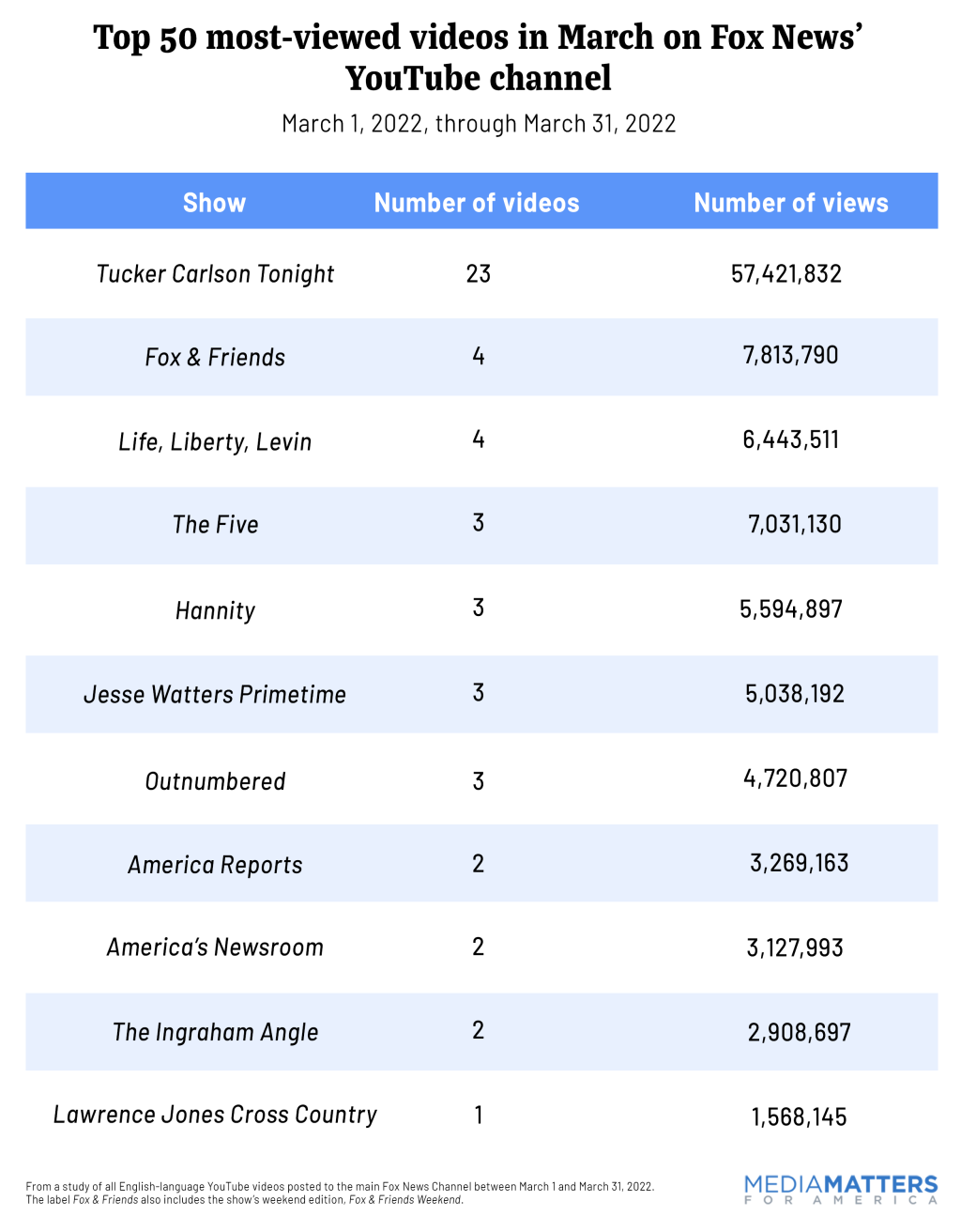 In March, Tucker Carlson clips made up nearly half of the most-viewed ...