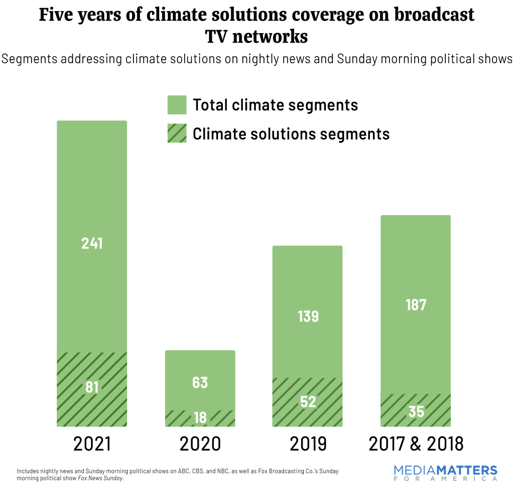 How TV coverage of climate solutions has evolved in the past 5 years ...