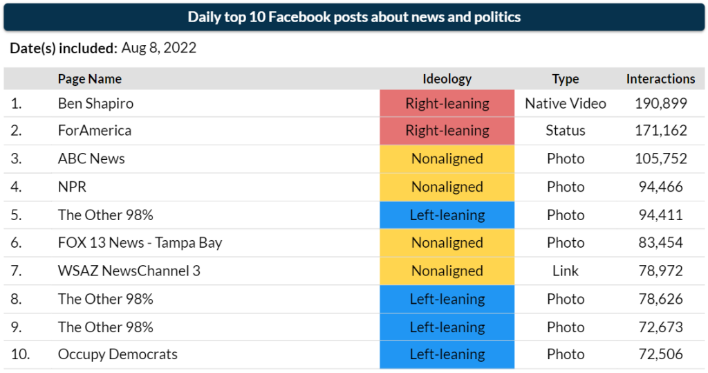 Facebook’s top political posts | Media Matters for America