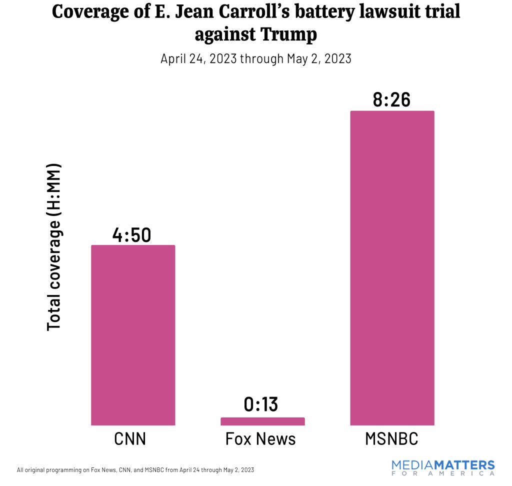 Fox Has Ignored The Ongoing Battery Lawsuit Against Donald Trump