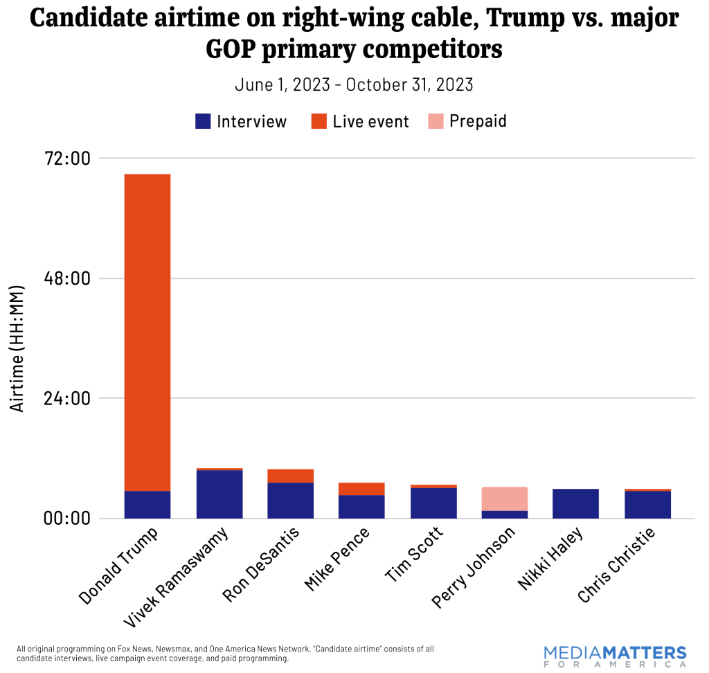 STUDY: Trump dominates right-wing media primary on his way to likely ...