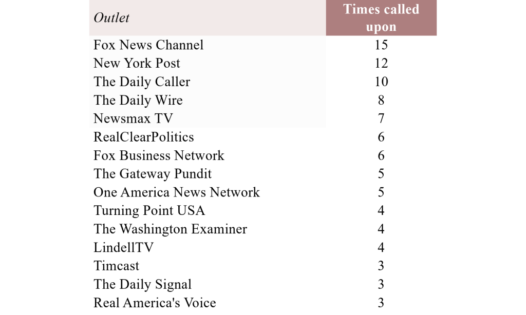 By the numbers: As Trump snubs legacy media, data shows his press ...
